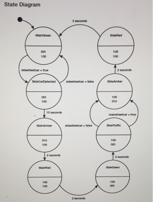 Solved #1 Write the ladder logic program for the "Traffic | Chegg.com