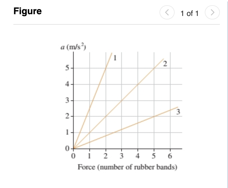 Solved (Figure 1) shows an acceleration-versus-force graph | Chegg.com