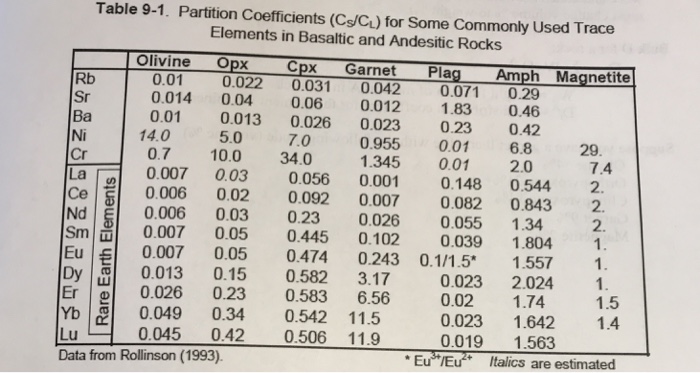 Solved Table 9-1. Partition Coefficients (Cs/Ct) for Some | Chegg.com