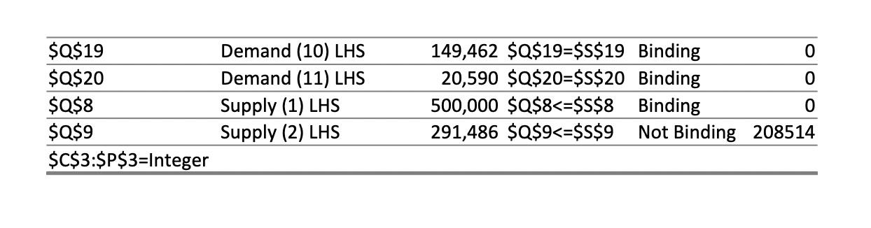 Solved Result: Solver found a solution. All Constraints and | Chegg.com