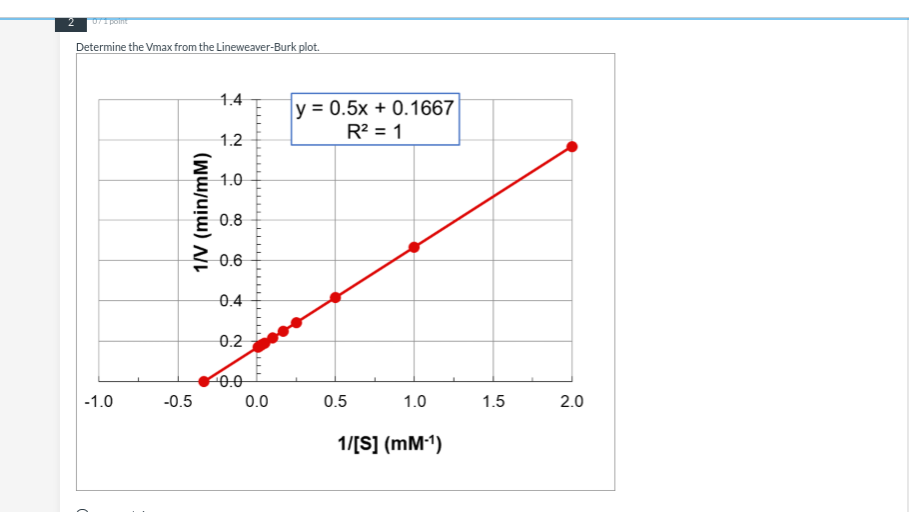 Solved how would I determine the vmax from this plot? I | Chegg.com