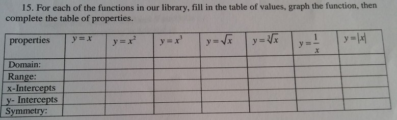 Solved 15. For each of the functions in our library, fill in | Chegg.com