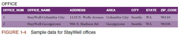 Solved ADDRESS CITY OFFICE OFFICE_NUM OFFICE_NAME AREA STATE | Chegg.com