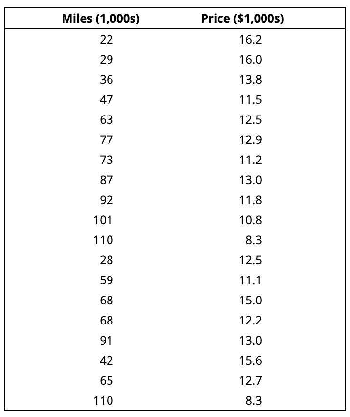 Solved \begin{tabular}{|cc|} \hline Miles (1,000s) & Price | Chegg.com
