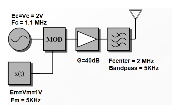Solved An engineer designs an AM modulator circuit to work | Chegg.com