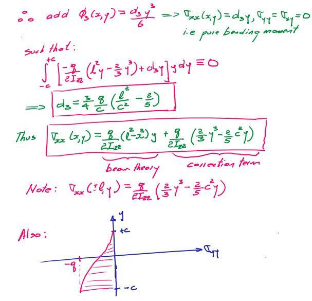 Solved For the problem of a simply supported beam subjected | Chegg.com