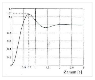 Solved In the Figure, the step response of the second order | Chegg.com