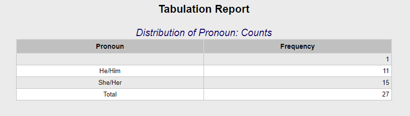 Solved Tabulation Report Distribution of Pronoun: | Chegg.com