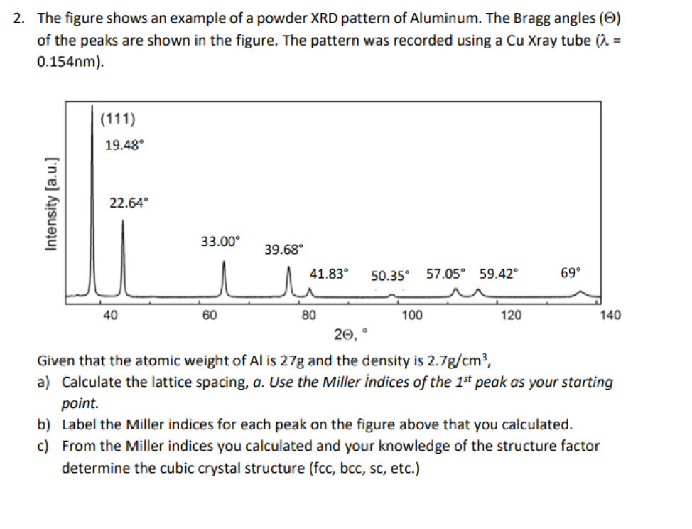 Solved 2. The figure shows an example of a powder XRD | Chegg.com