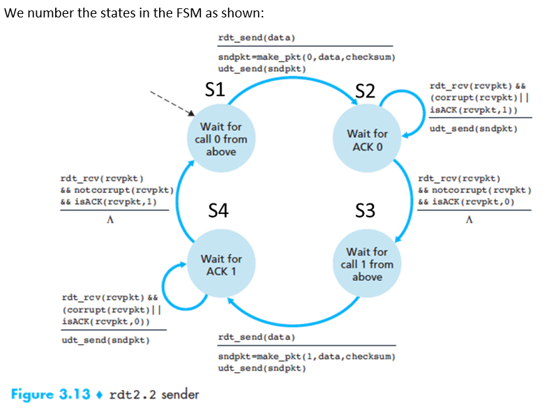 Solved We number the states in the FSM as shown: | Chegg.com