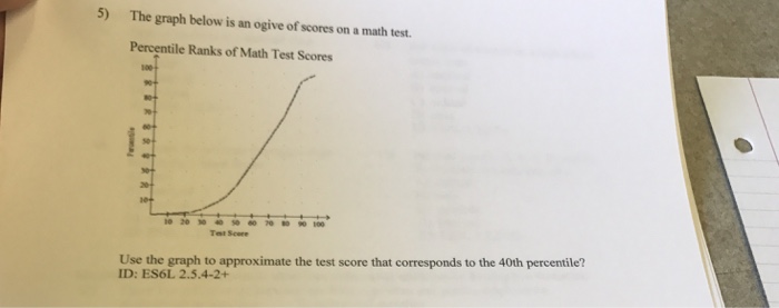 Solved 5) The graph below is an ogive of scores on a math | Chegg.com