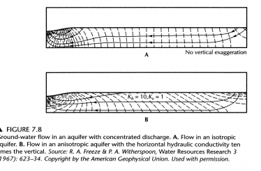2. Based on the flow fields shown on Figures 7.3 and | Chegg.com