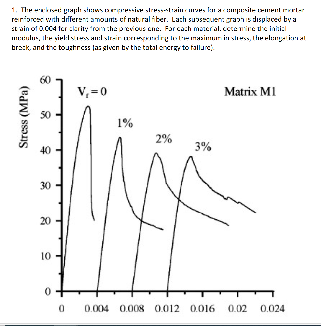 Solved 1. The enclosed graph shows compressive stress-strain | Chegg.com