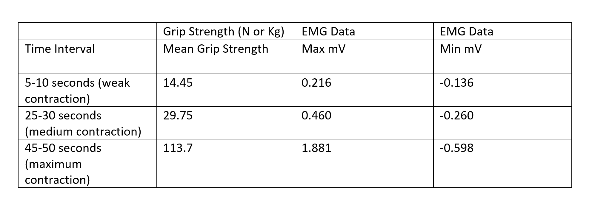 Solved Using the provided data, describe what happened to | Chegg.com