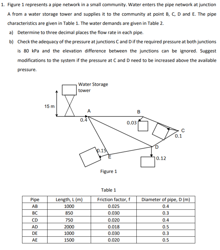 Solved 1. Figure 1 represents a pipe network in a small | Chegg.com