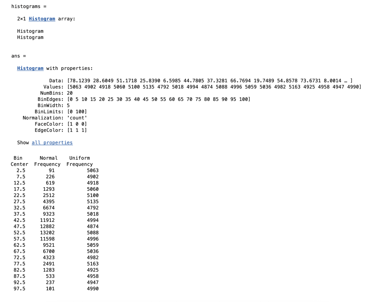 Solved Here, we will create a histogram of the normal | Chegg.com