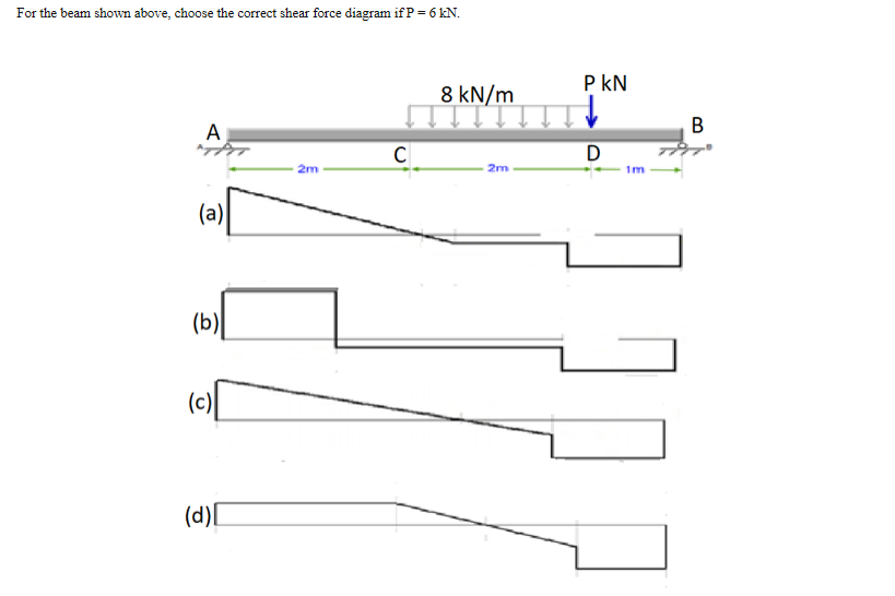 Solved For the beam shown above, choose the correct shear | Chegg.com