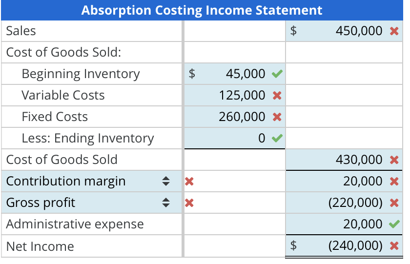 Solved Variable and Absorption Costing—Service Company Tech | Chegg.com