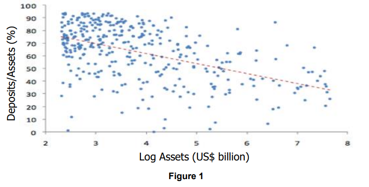 Solved Figure 1 below shows scatterplot of banks’ deposit to | Chegg.com