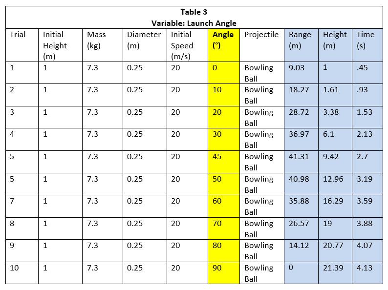 Solved Table 3 Variable: Launch Angle | Chegg.com