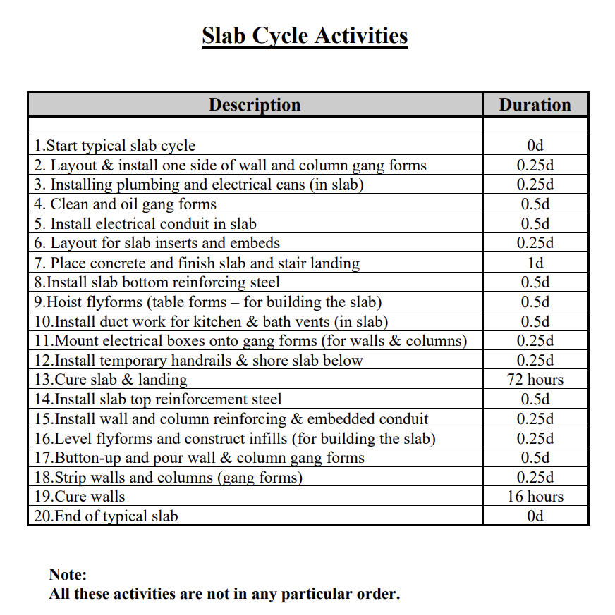 SCHEDULING USING THE CRITICAL PATH METHOD Employed by | Chegg.com