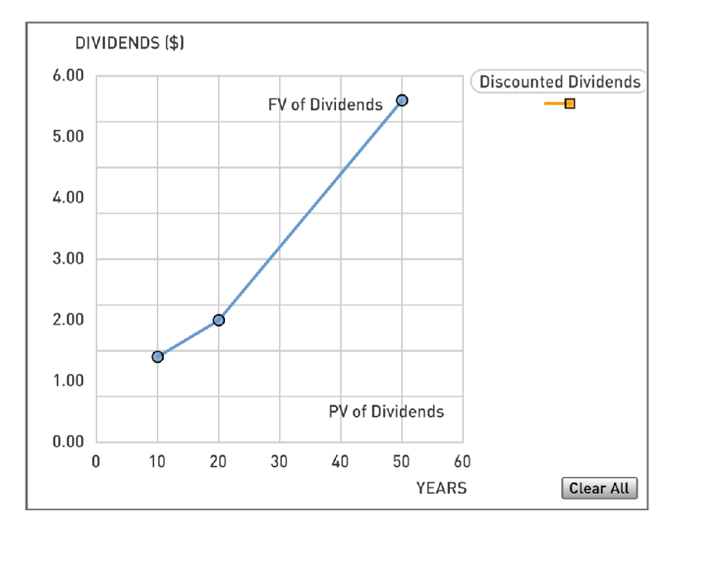Solved The following graph shows the value of a stock's | Chegg.com