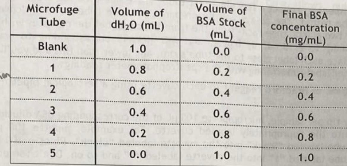 Solved ONE figure of the BSA standard curve. Only the | Chegg.com