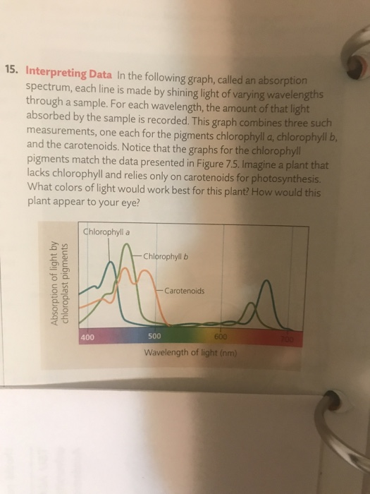 Solved 5. Interpreting Data In the following graph, called | Chegg.com