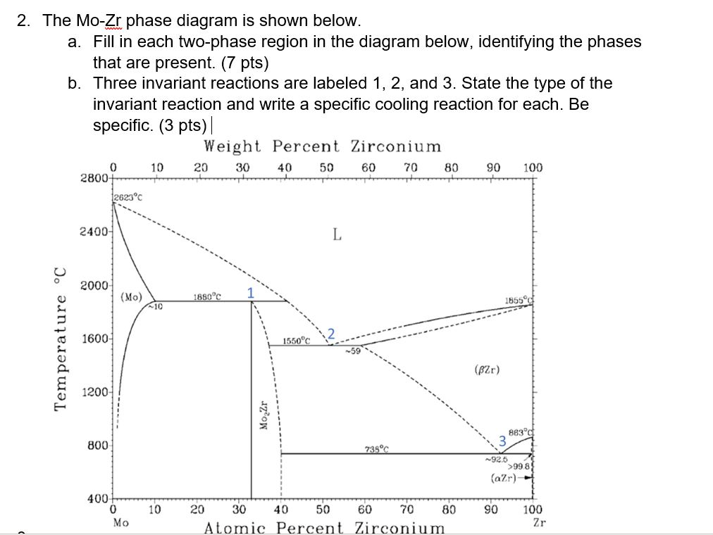 2. The Mo-Zr phase diagram is shown below. a. Fill in | Chegg.com