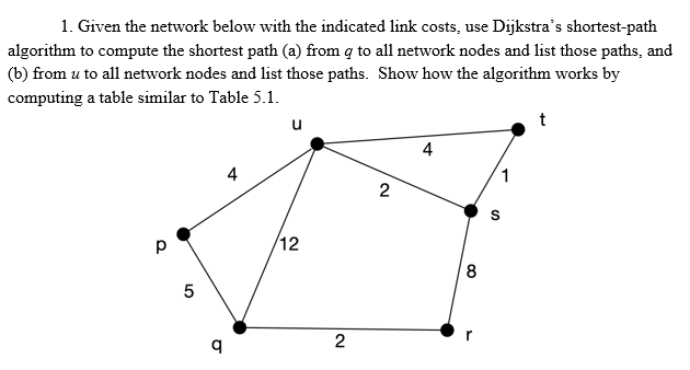 Solved 1. Given the network below with the indicated link | Chegg.com