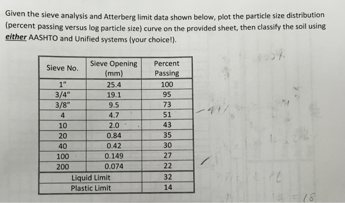 Solved Given the sieve analysis and Atterberg limit data | Chegg.com