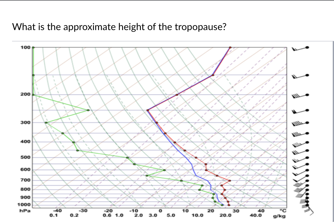 Solved What is the approximate height of the tropopause? | Chegg.com
