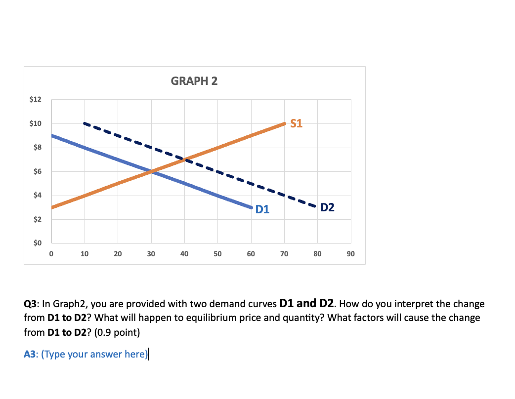 Solved Q3: In Graph2, ﻿you are provided with two demand | Chegg.com