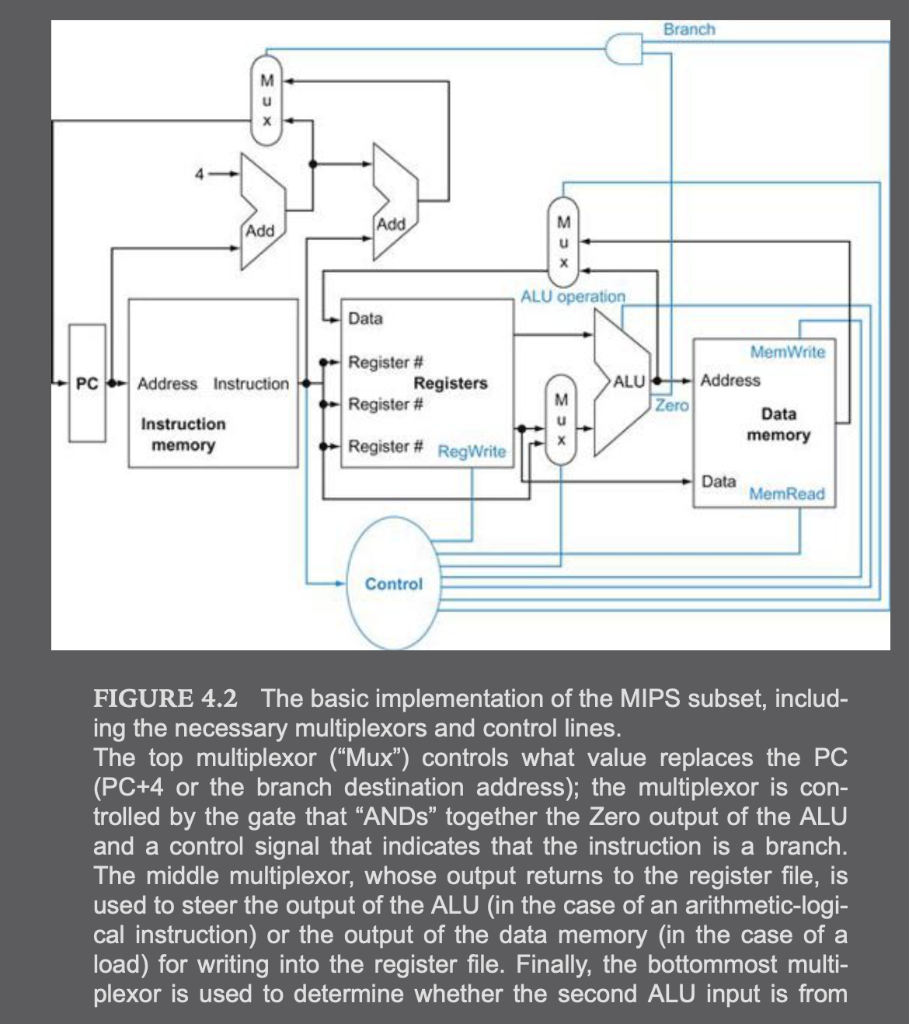 4.2 The basic single-cycle MIPS implementation in | Chegg.com
