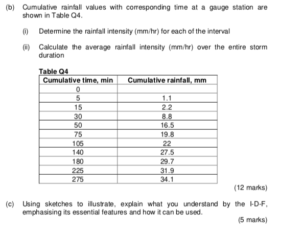 Solved Cumulative rainfall values with corresponding time at | Chegg.com