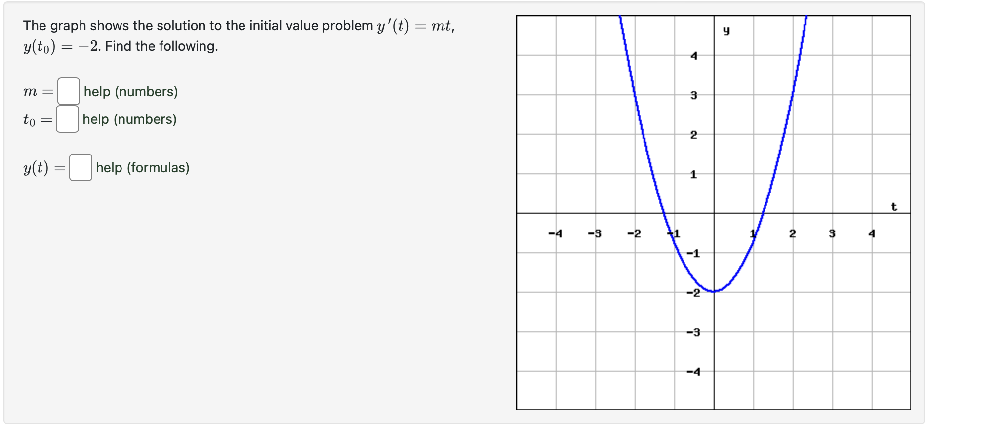 Solved The graph shows the solution to the initial value | Chegg.com