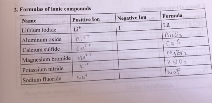 Solved Formulas Of Ionic Compounds Positive Ion Negative, 54% OFF