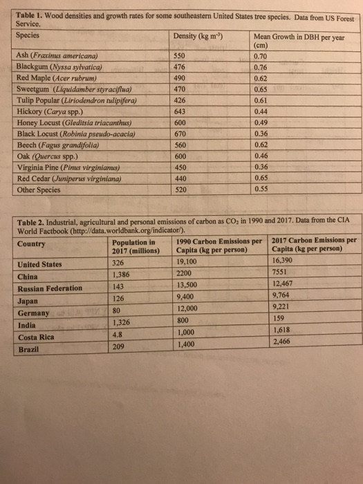 Table 1. Wood densities and growth rates for some | Chegg.com