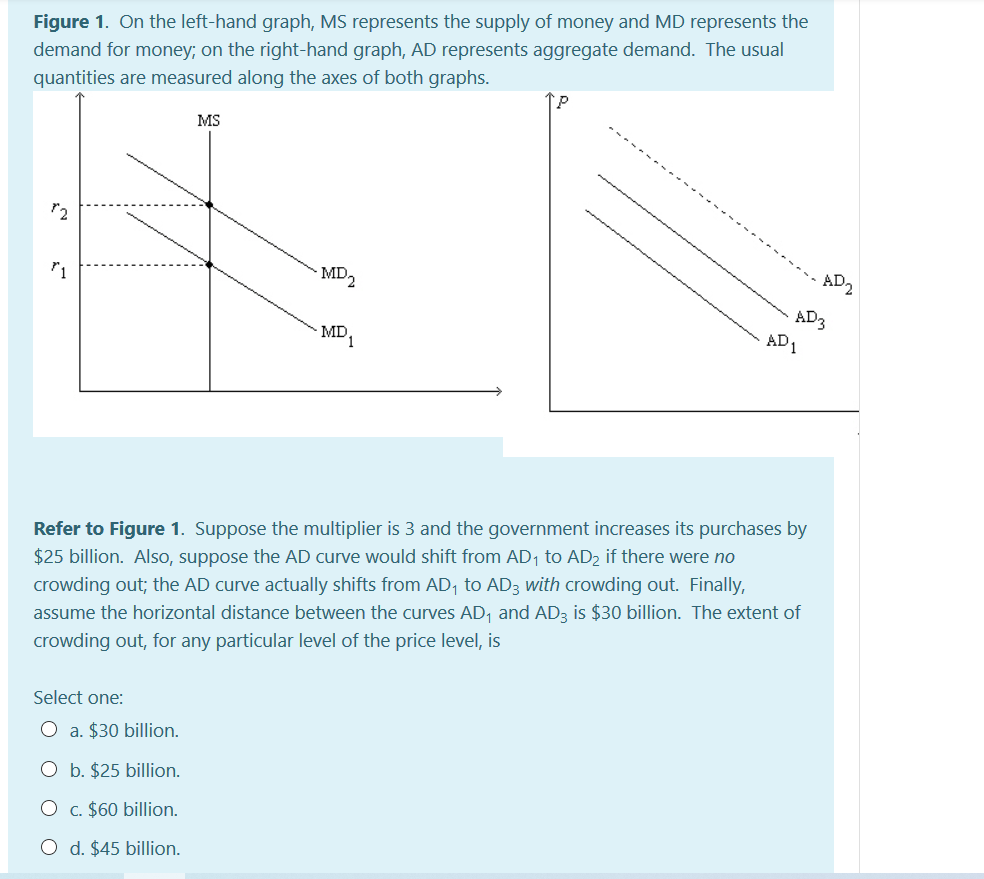 Solved Figure 1. On the left-hand graph, MS represents the | Chegg.com