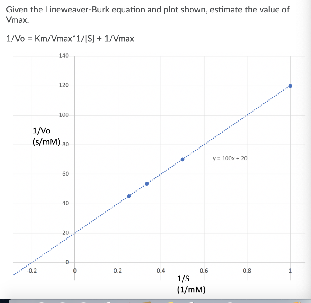 Solved Given the Lineweaver-Burk equation and plot shown, | Chegg.com