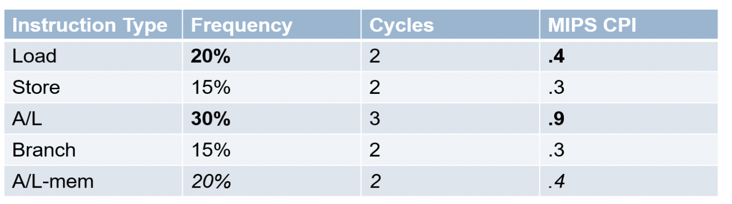 Solved Solve the CPU Time: Table for MIPS Table is for | Chegg.com