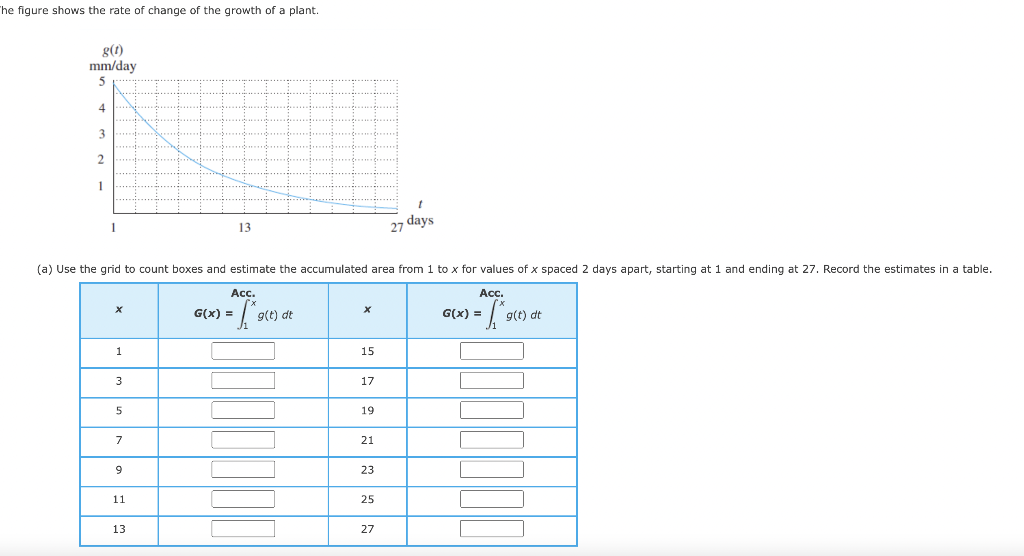 Solved he figure shows the rate of change of the growth of a | Chegg.com