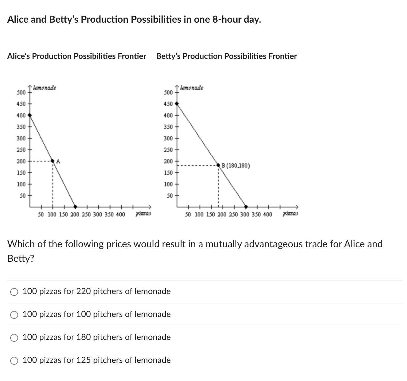 Solved Alice and Betty's Production Possibilities in one | Chegg.com