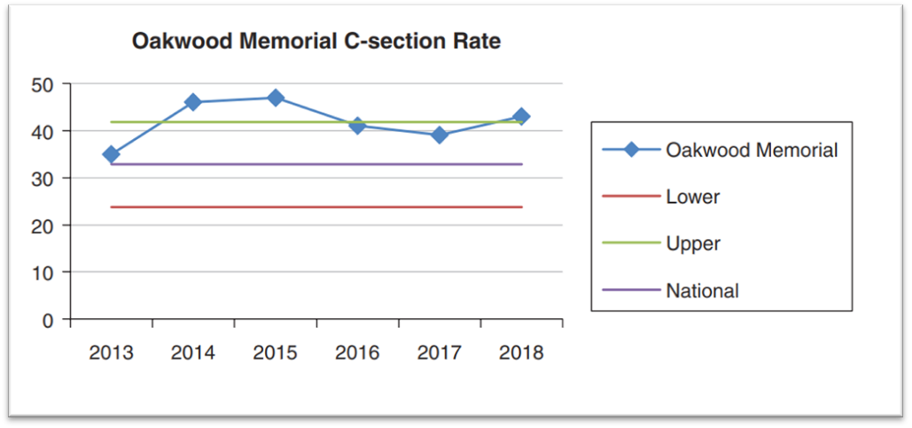 Using the national average and the hospital C-section | Chegg.com