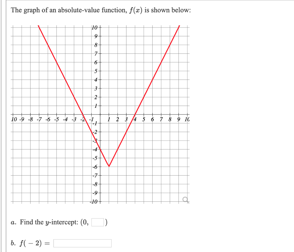 Solved The Graph Of An Absolute value Function F x Is Chegg