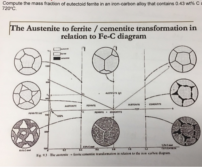 Solved Compute the mass fraction of eutectoid ferrite in an | Chegg.com