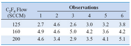 Solved Using Minitab to solve:Data: If you use α = 0.01, | Chegg.com