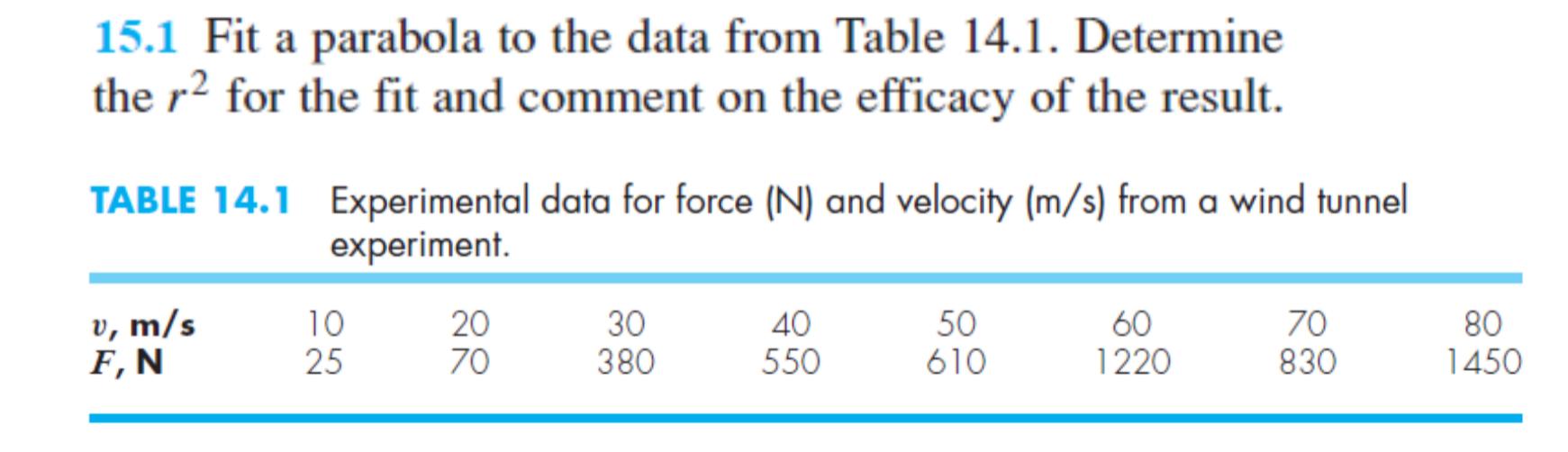 Solved Not using excel or mat lab, by hand | Chegg.com