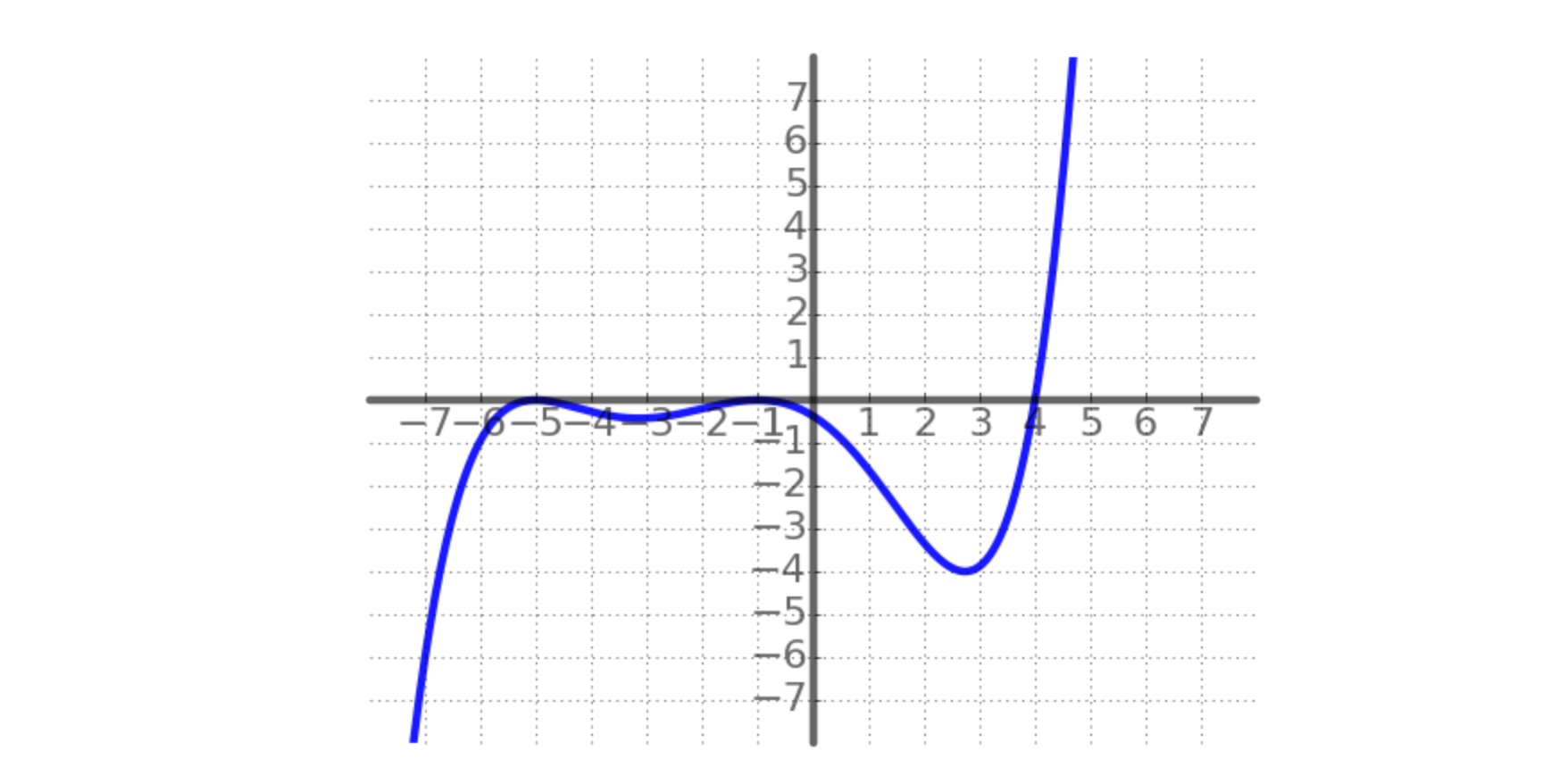 Solved Given the graph of the following degree 5 polynomial | Chegg.com