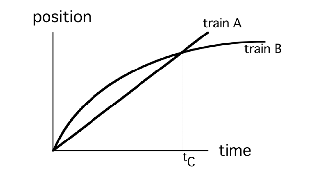 Solved The graph below shows positions as a function of time | Chegg.com
